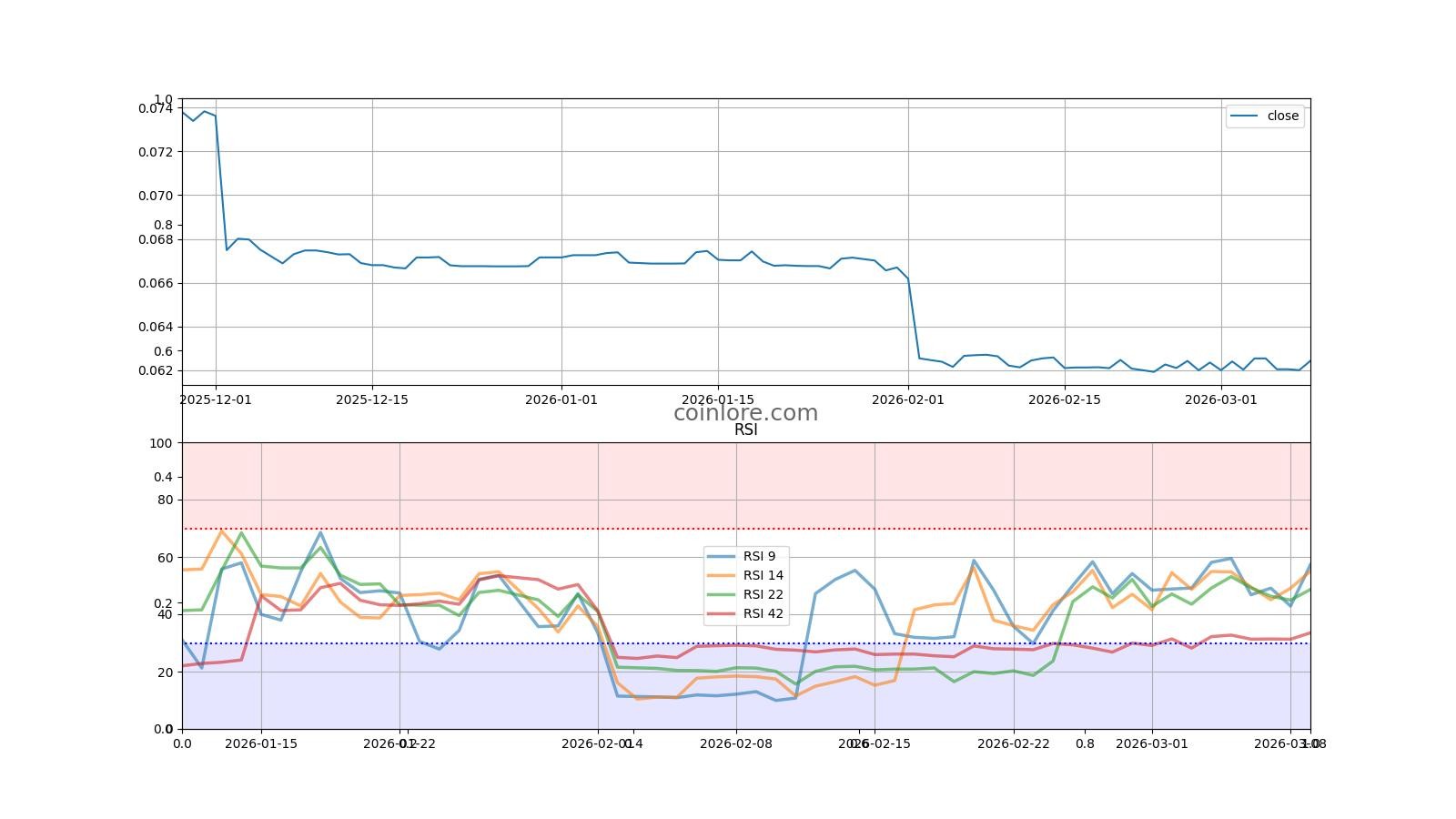 LockTrip RSI indicator