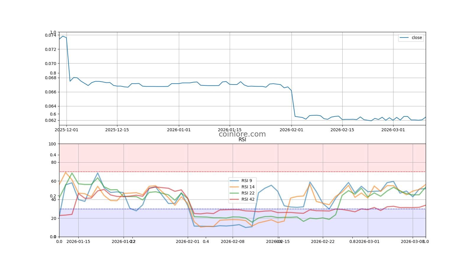 LockTrip RSI indicator