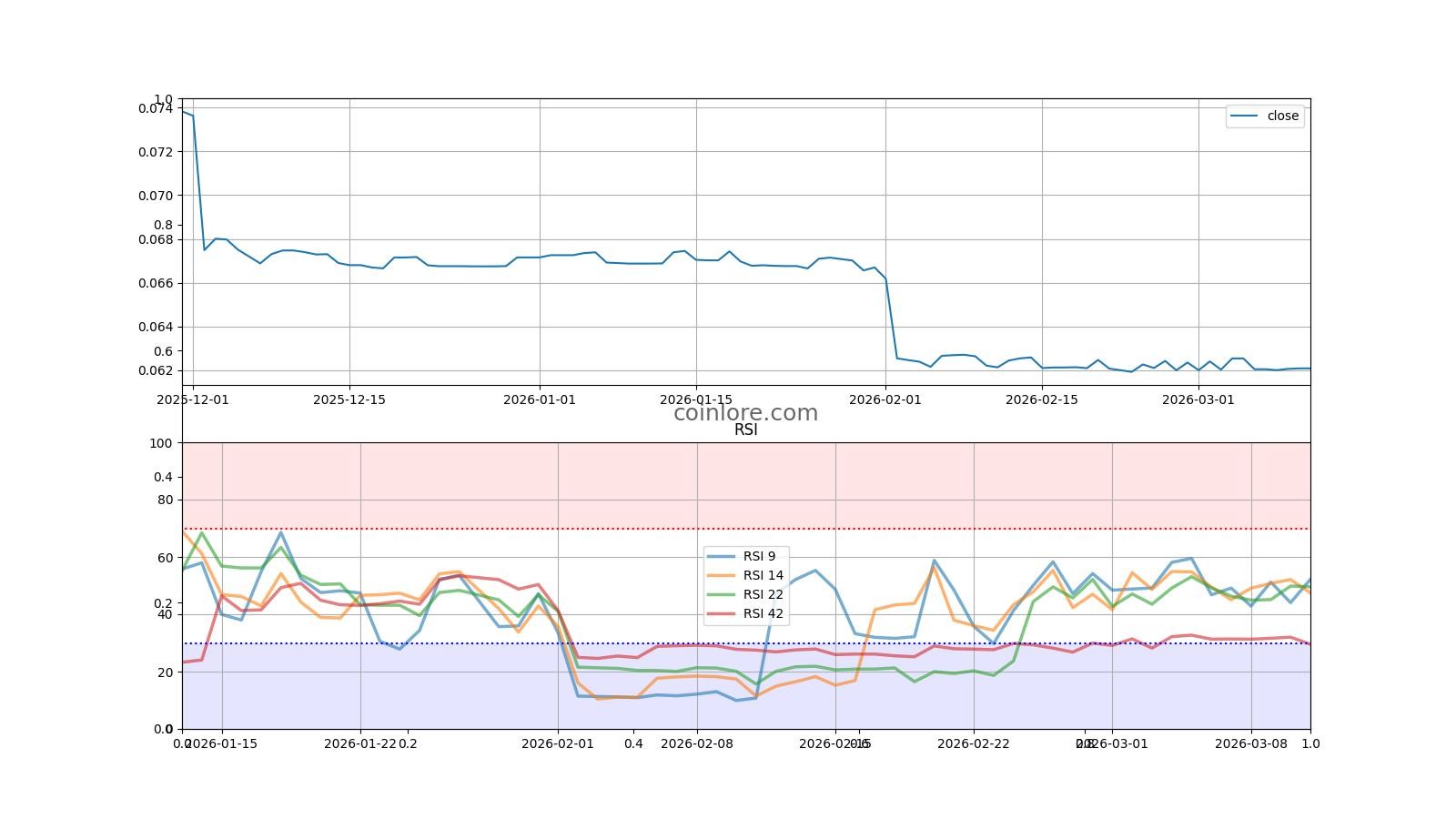 LockTrip RSI indicator