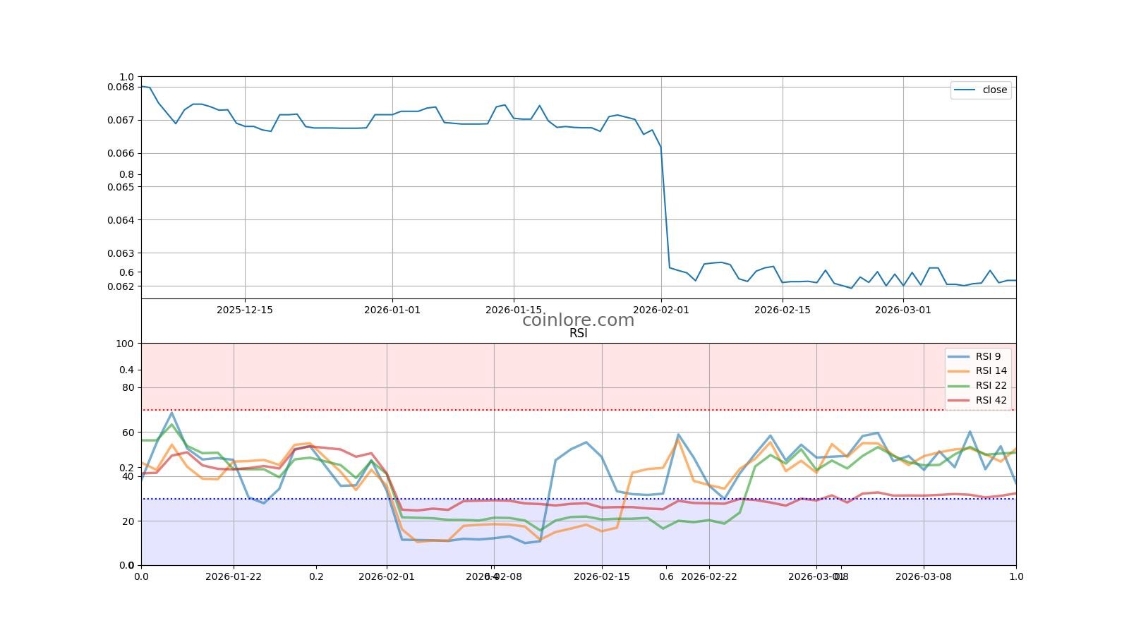 LockTrip RSI indicator