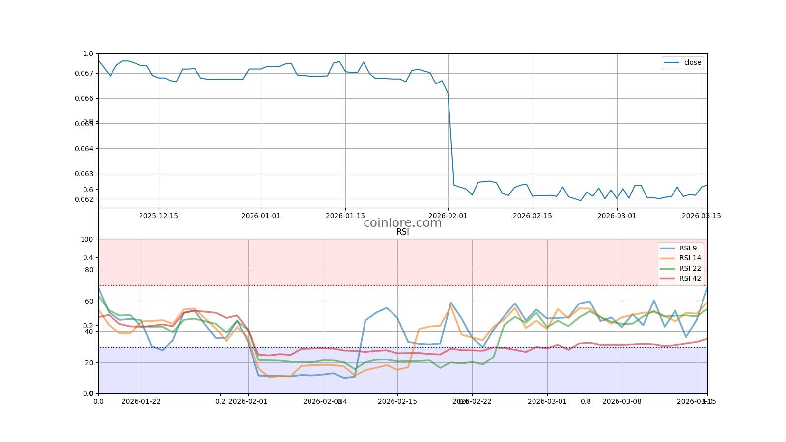 LockTrip RSI indicator