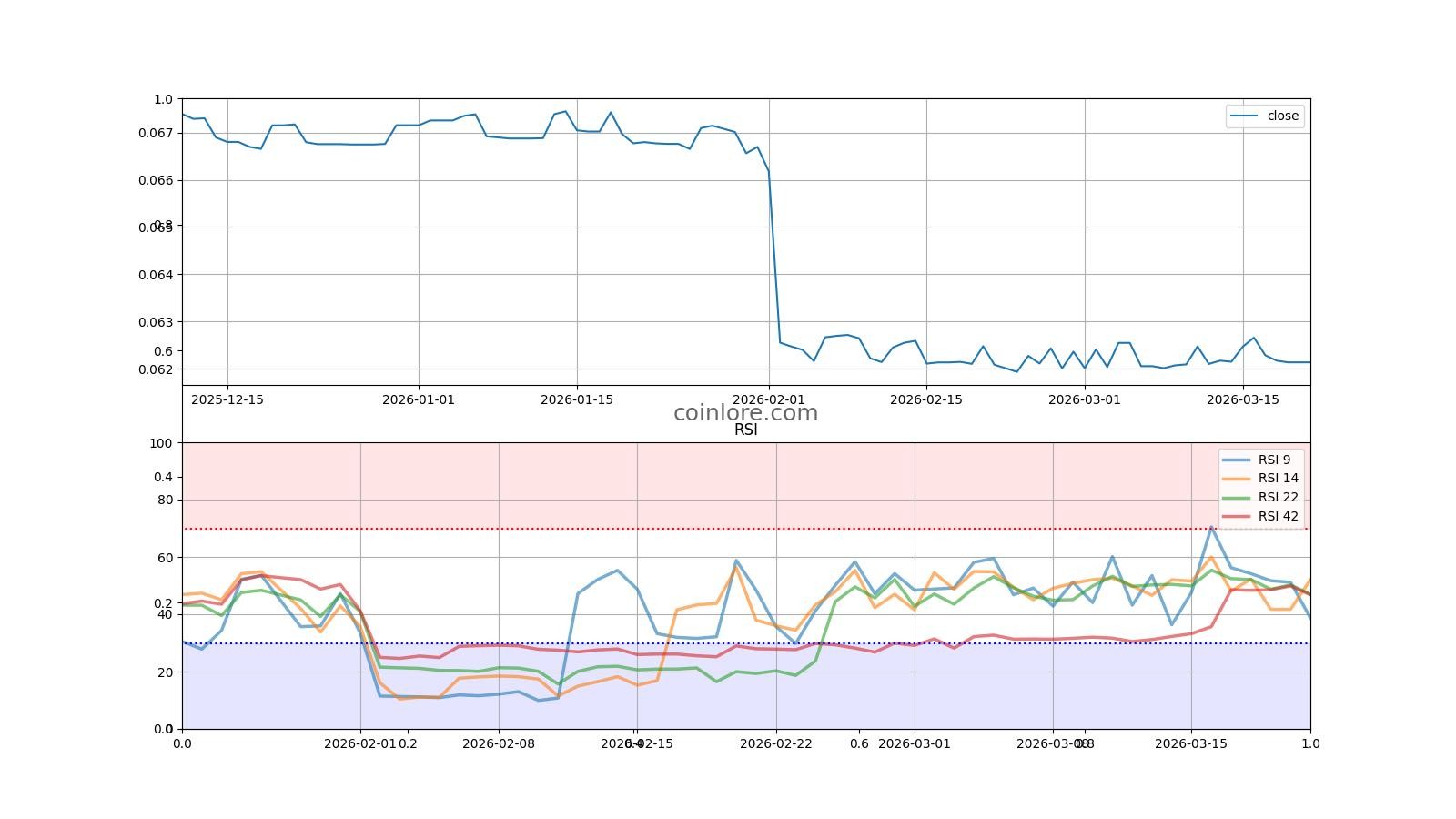 LockTrip RSI indicator