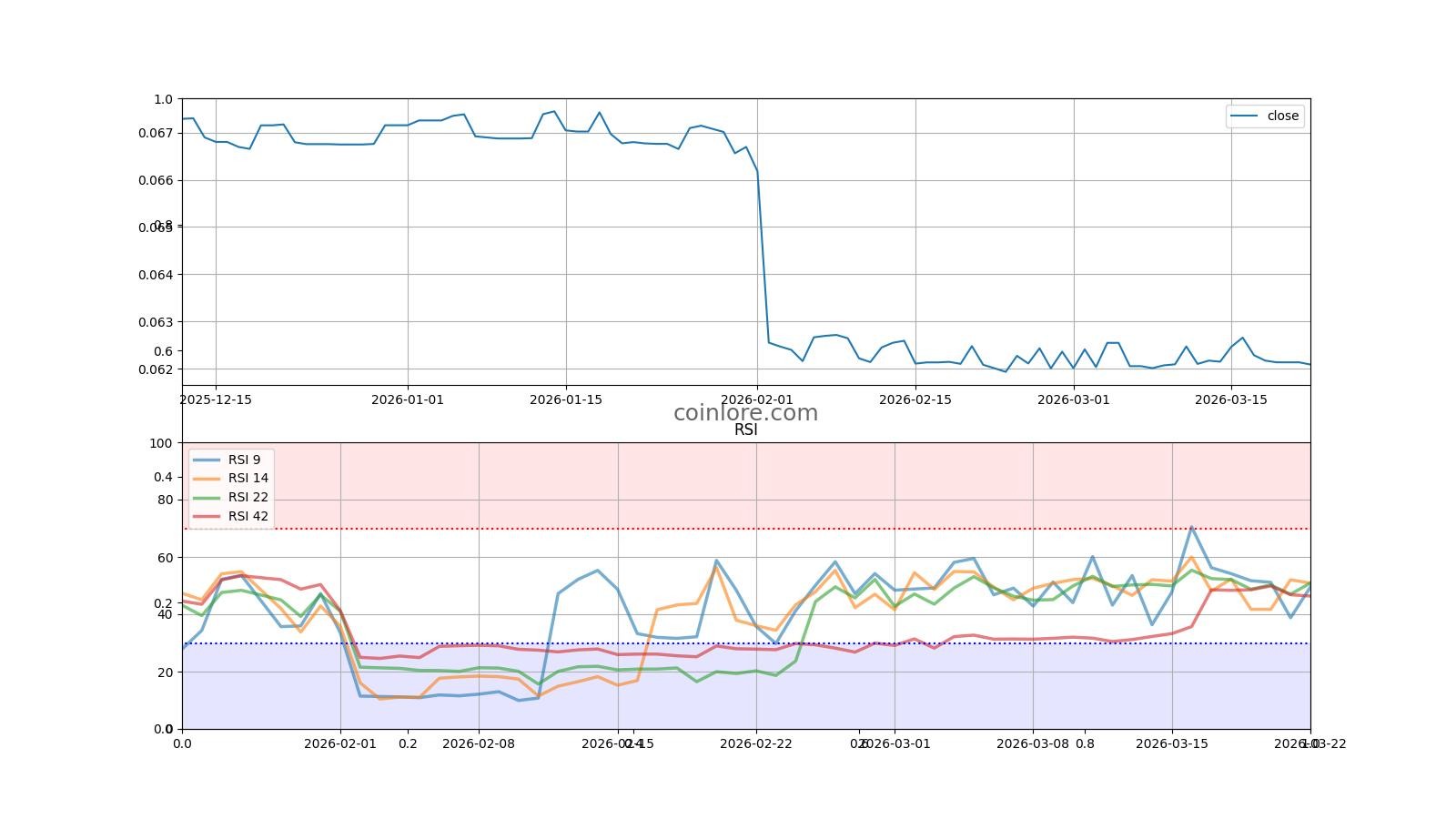 LockTrip RSI indicator