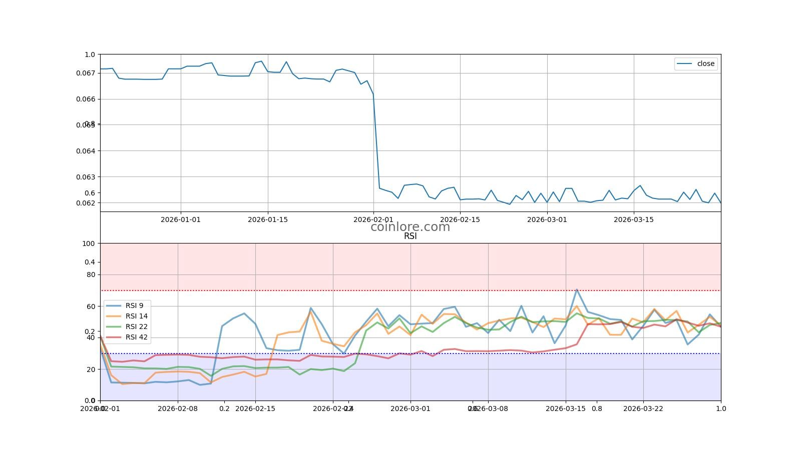 LockTrip RSI indicator