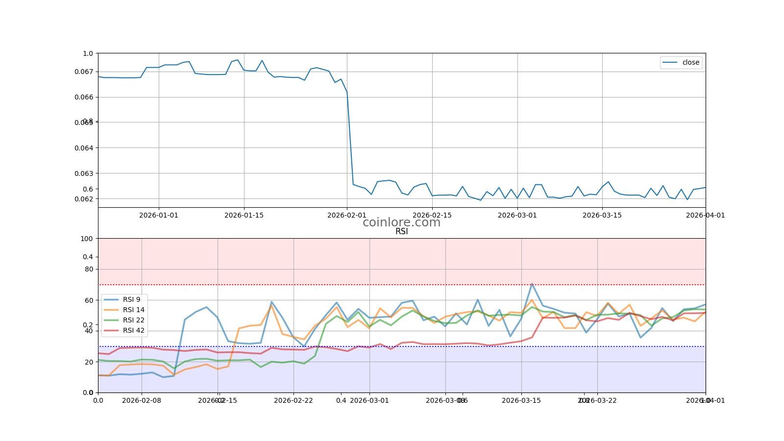 LockTrip RSI indicator
