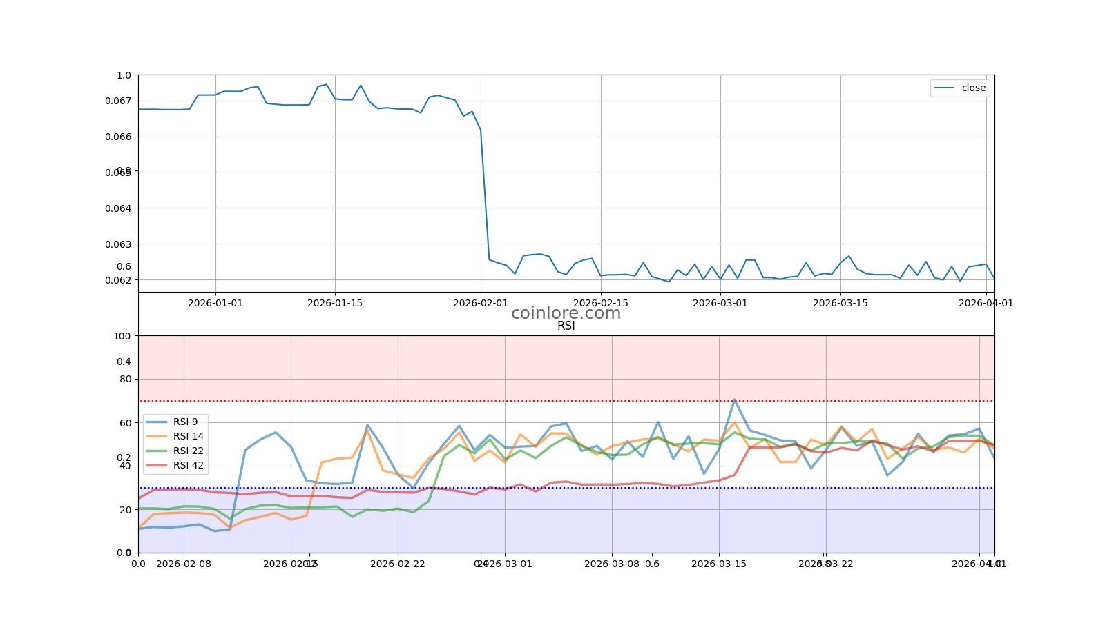 LockTrip RSI indicator
