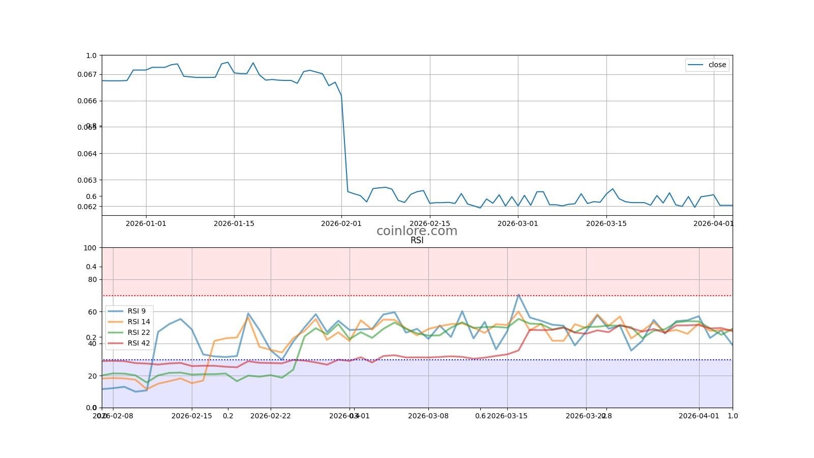 LockTrip RSI indicator