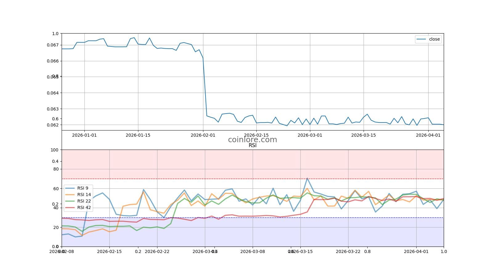 LockTrip RSI indicator