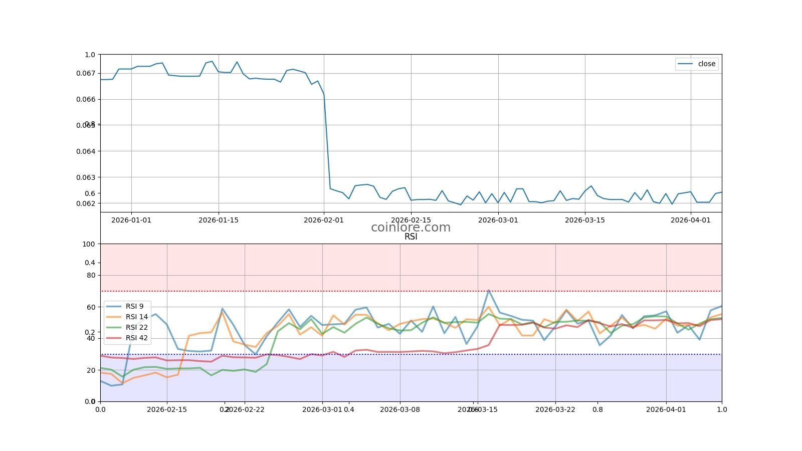 LockTrip RSI indicator
