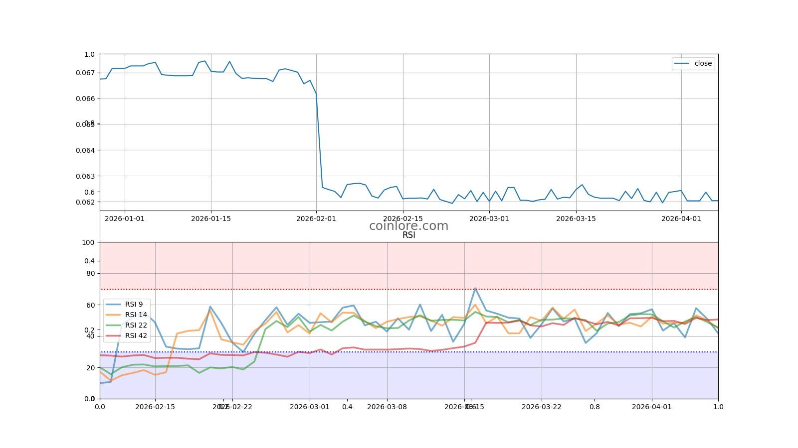 LockTrip RSI indicator