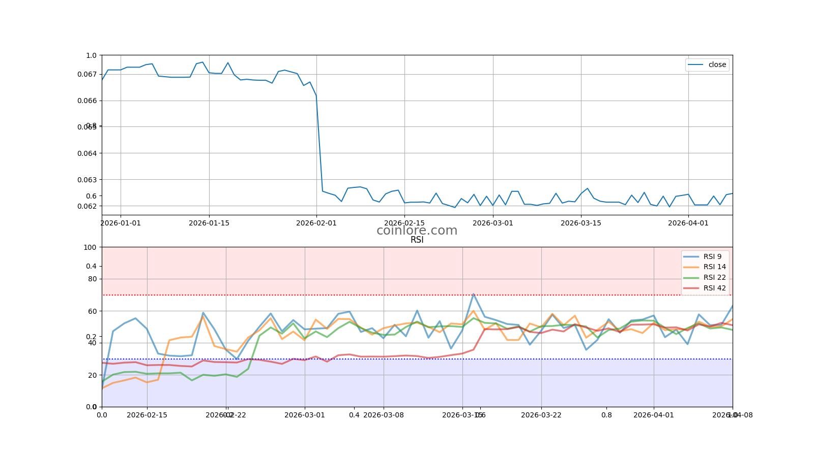 LockTrip RSI indicator