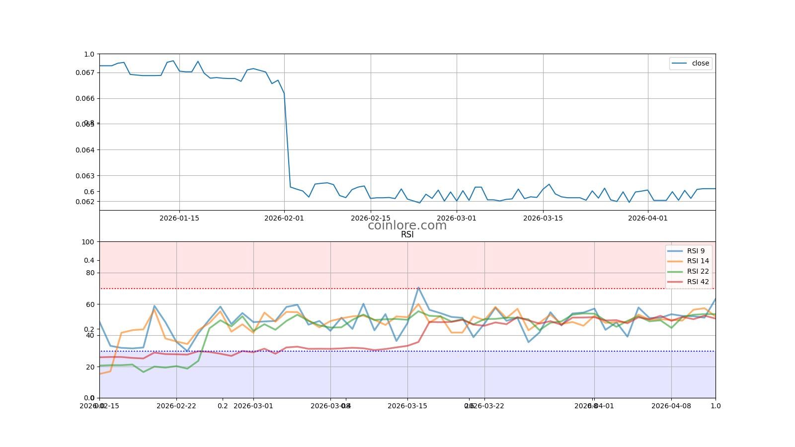 LockTrip RSI indicator