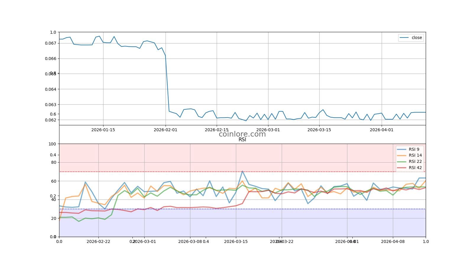 LockTrip RSI indicator