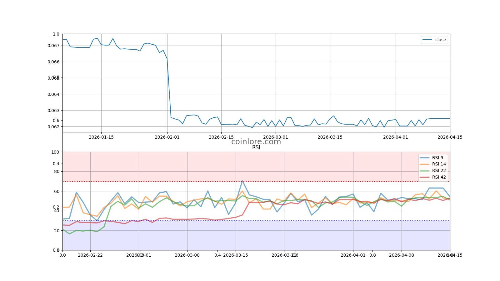 LockTrip RSI indicator