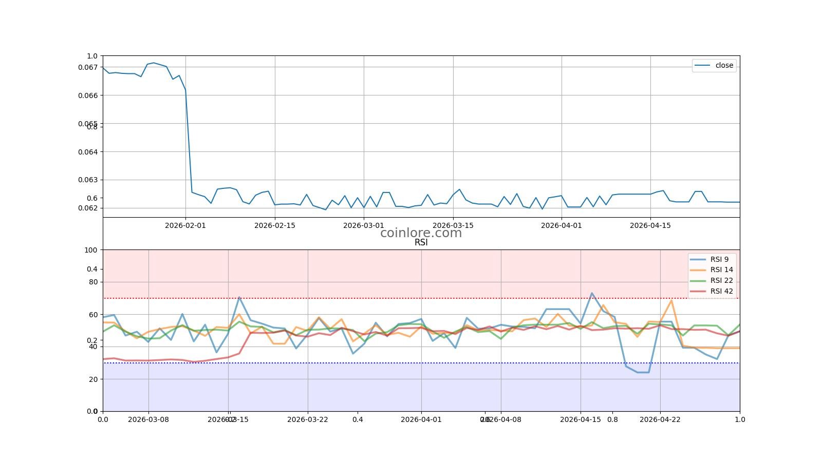 LockTrip RSI indicator