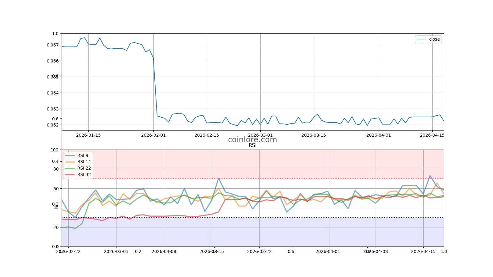 LockTrip RSI indicator