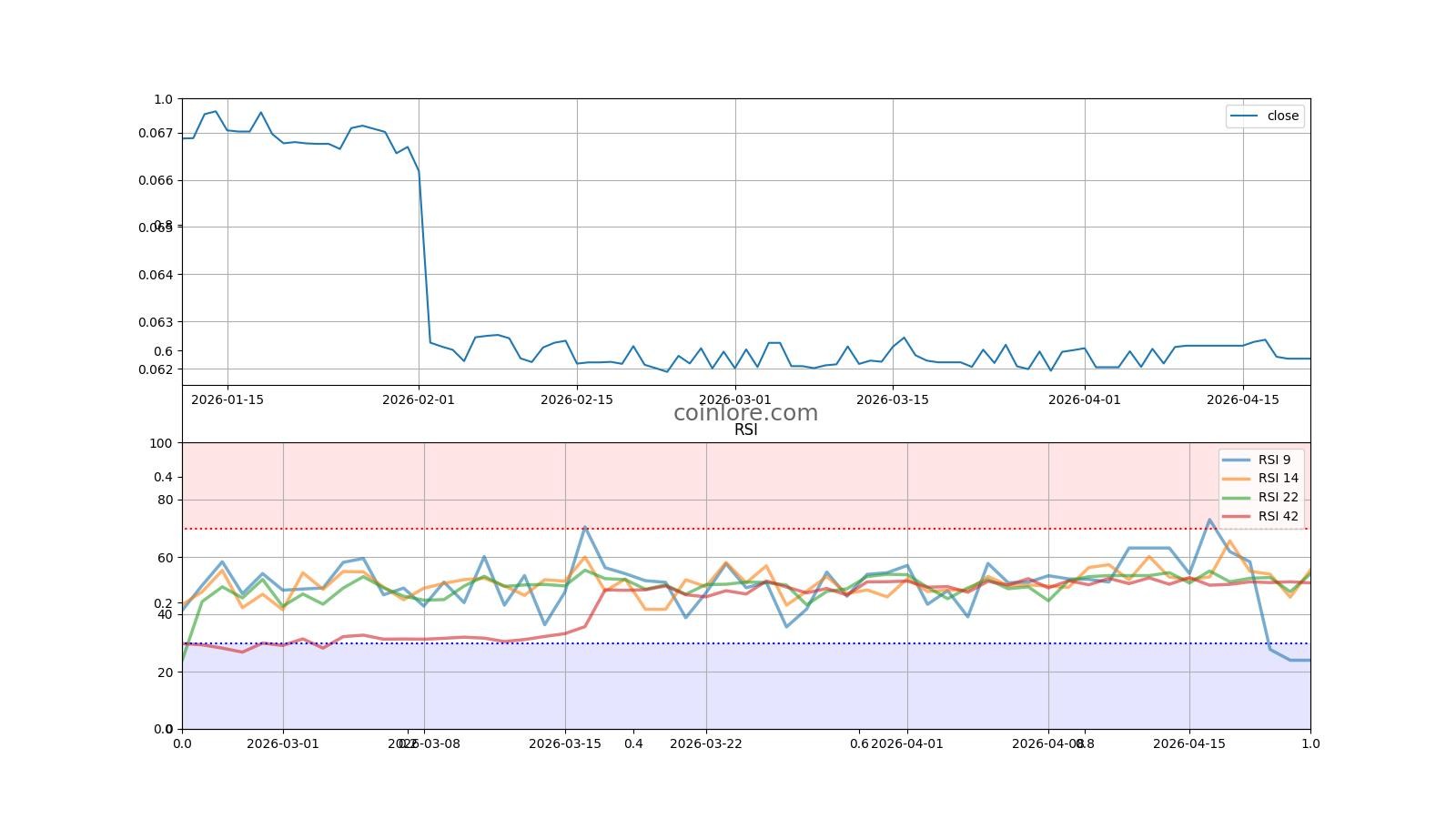 LockTrip RSI indicator