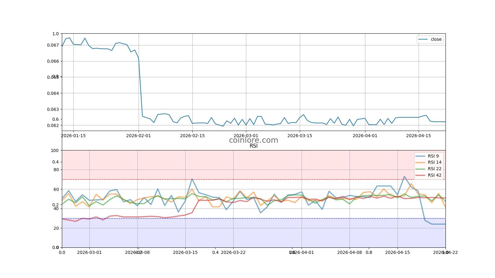 LockTrip RSI indicator