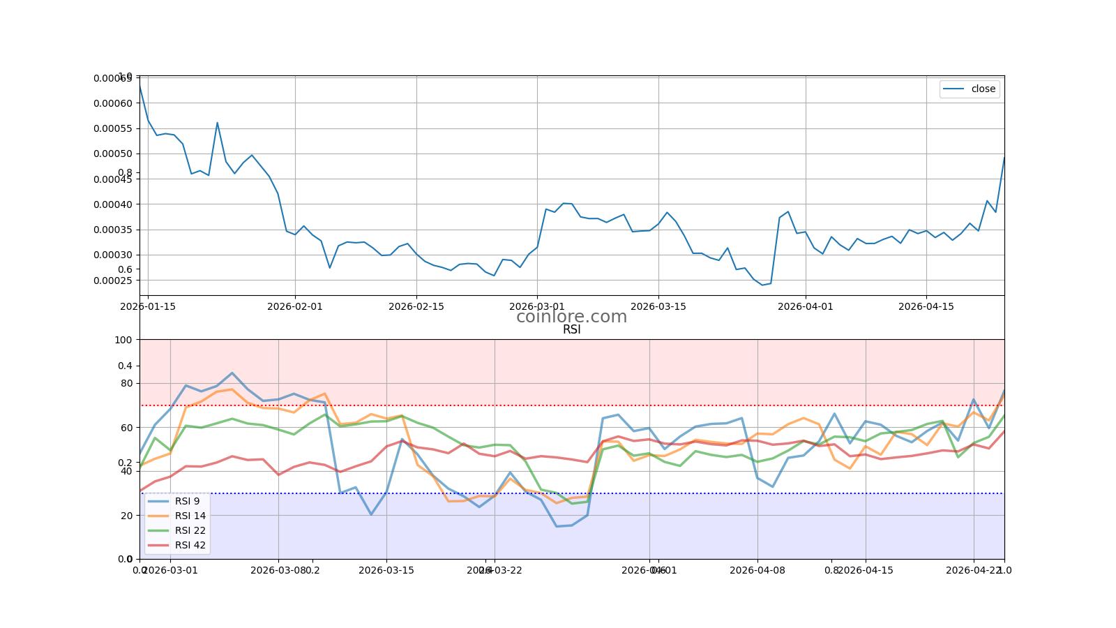 Lockheed Martin Inu RSI indicator