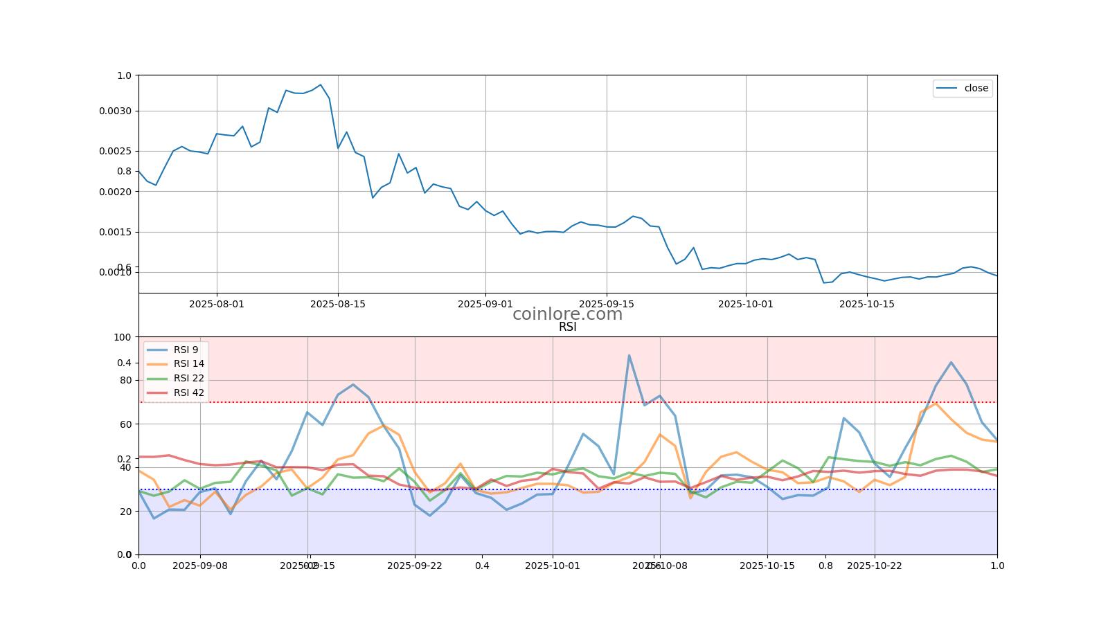 Lockheed Martin Inu RSI indicator