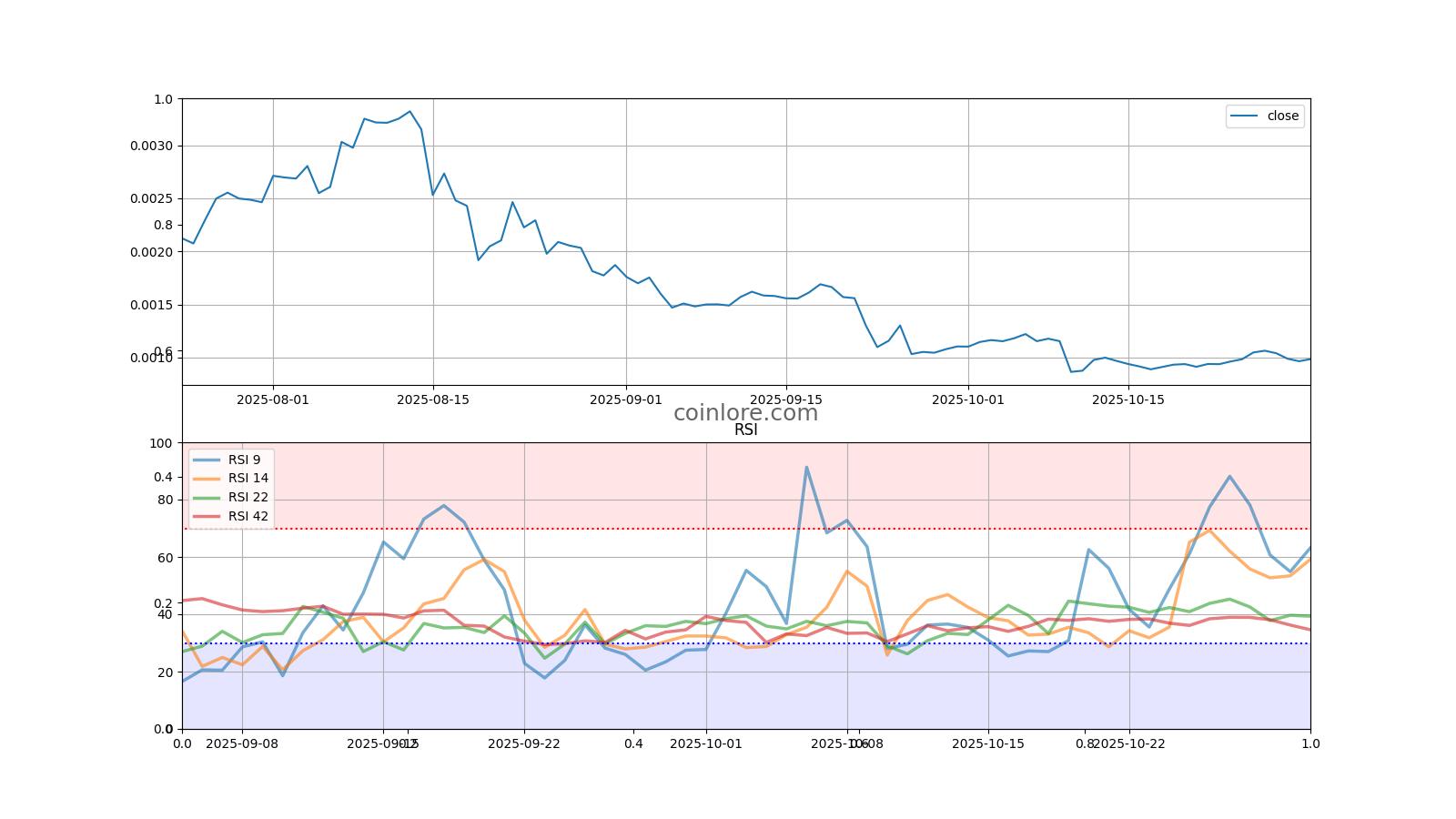 Lockheed Martin Inu RSI indicator