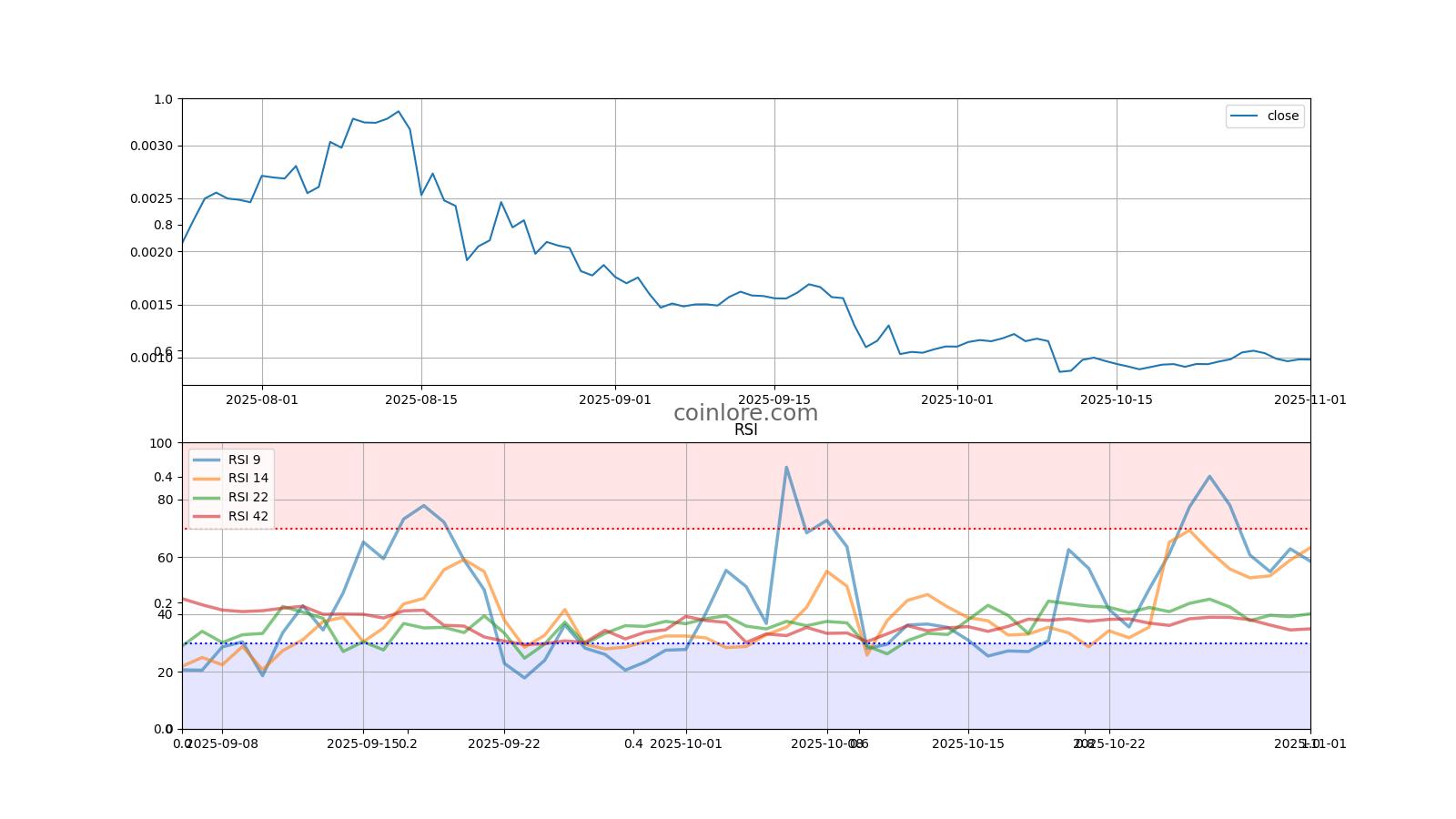 Lockheed Martin Inu RSI indicator