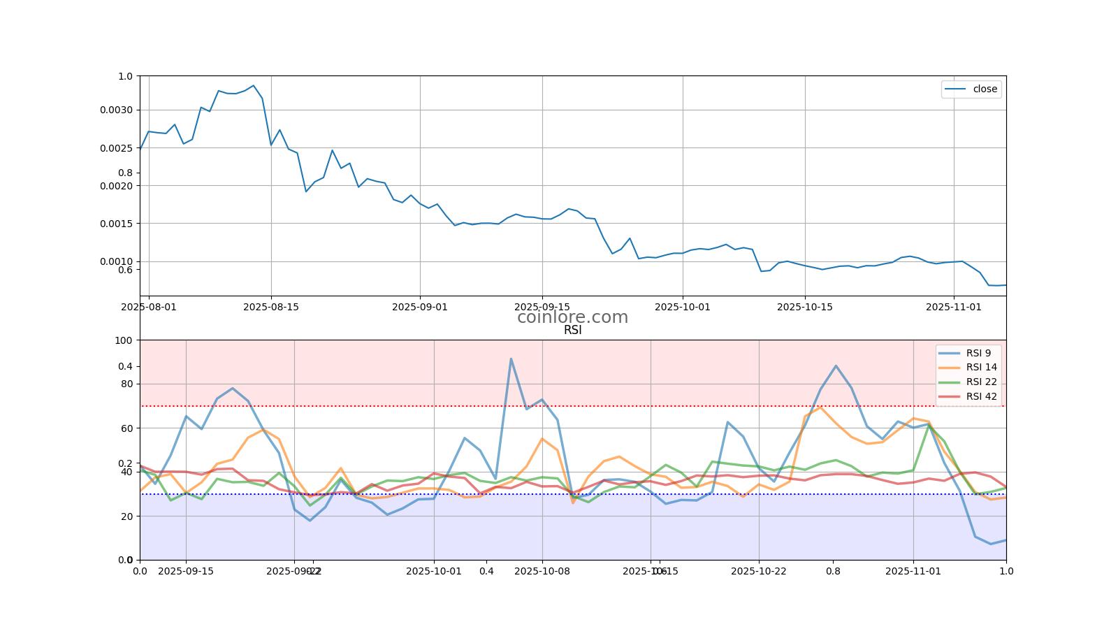 Lockheed Martin Inu RSI indicator