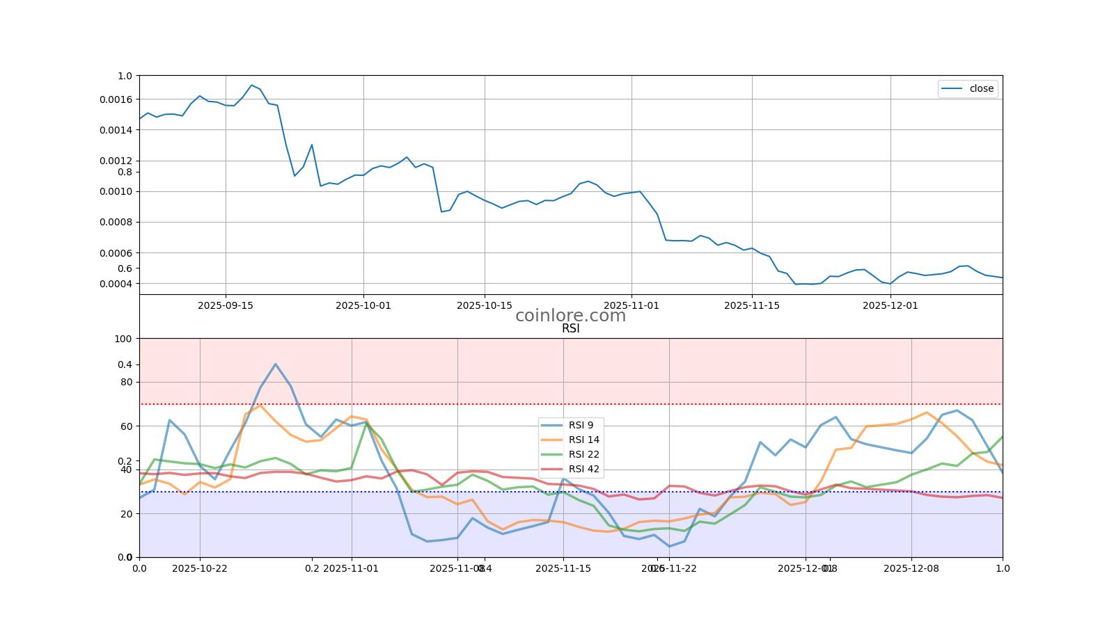Lockheed Martin Inu RSI indicator