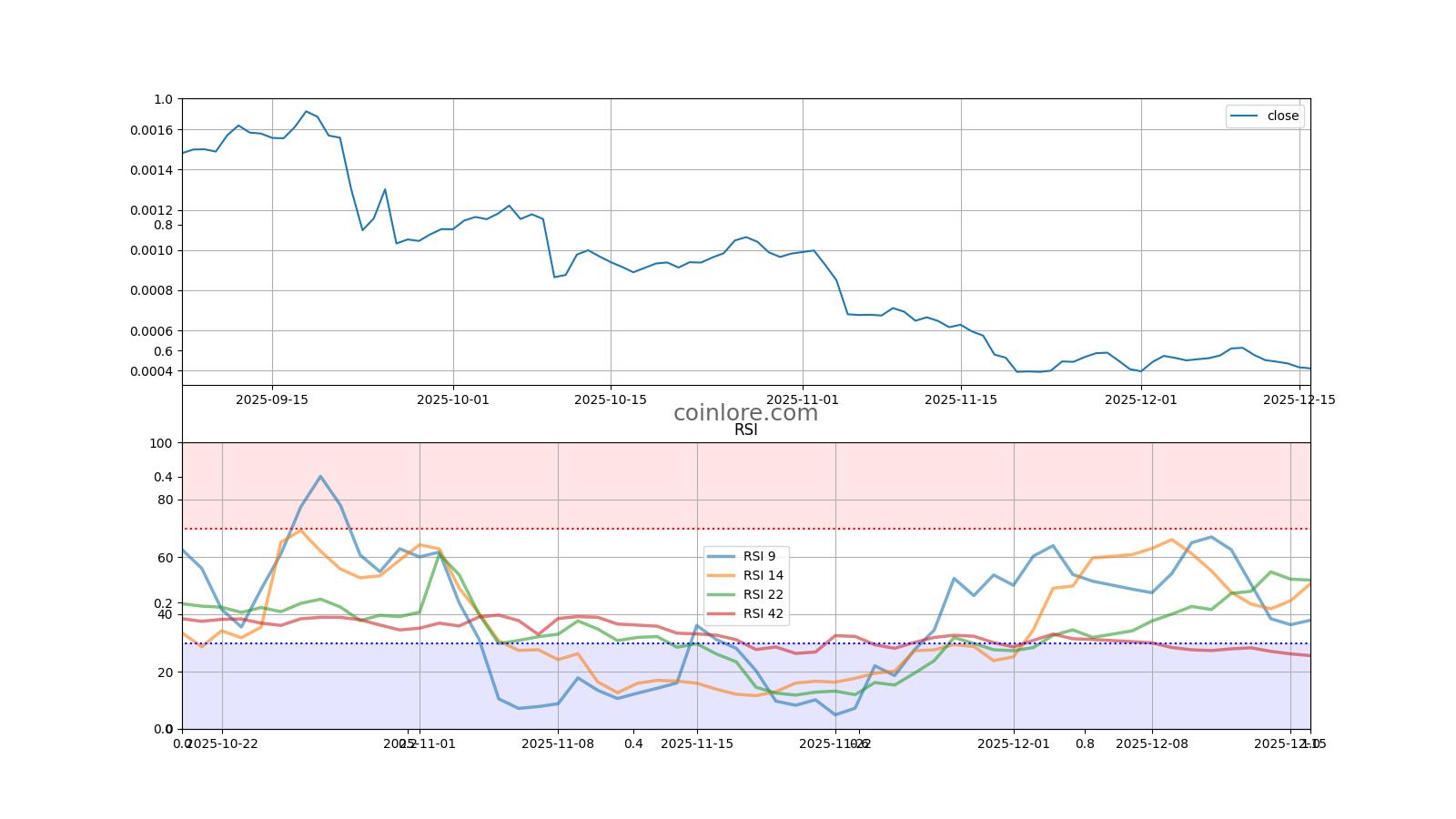 Lockheed Martin Inu RSI indicator