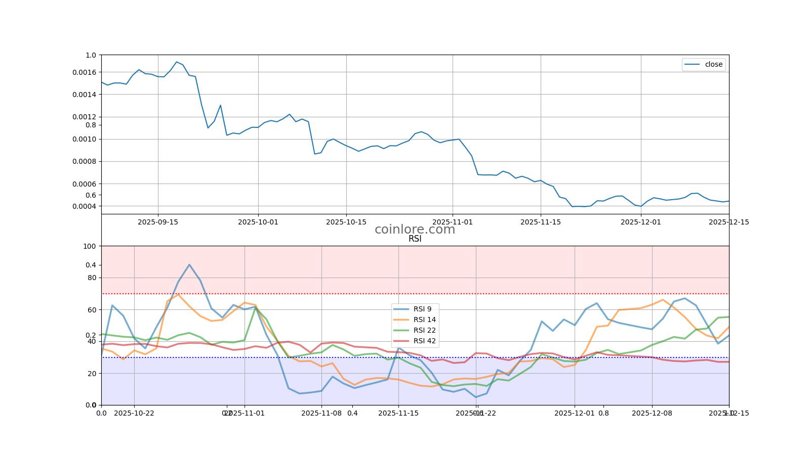 Lockheed Martin Inu RSI indicator