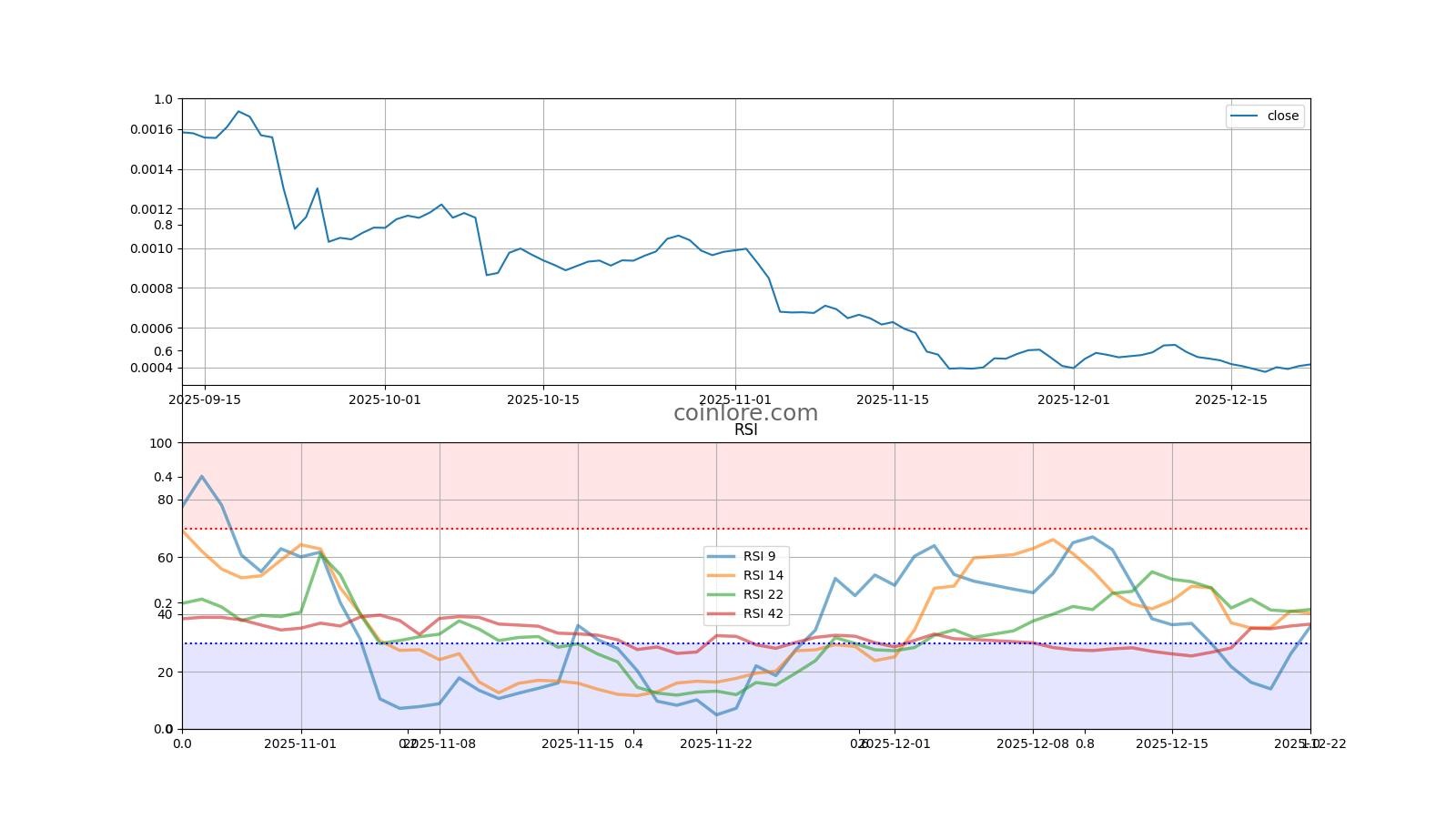Lockheed Martin Inu RSI indicator