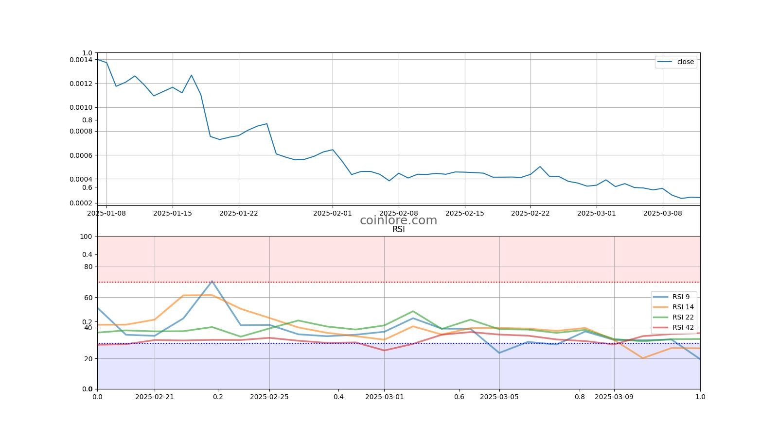 Lockheed Martin Inu RSI indicator