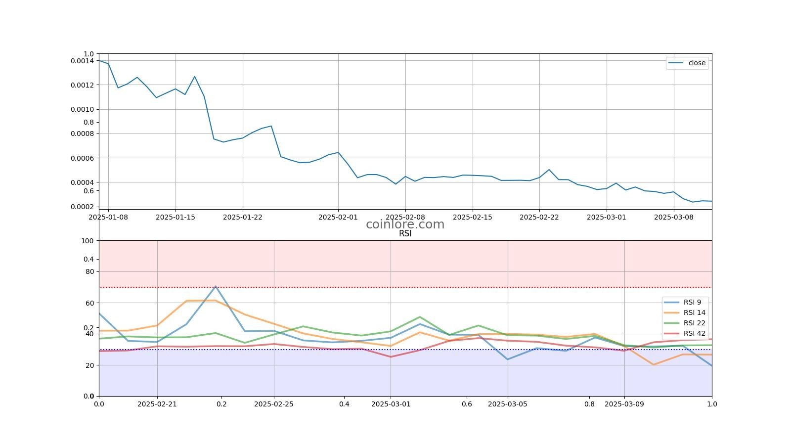Lockheed Martin Inu RSI indicator