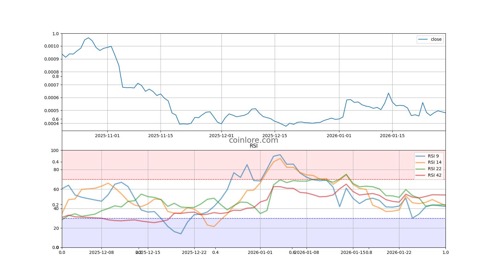 Lockheed Martin Inu RSI indicator