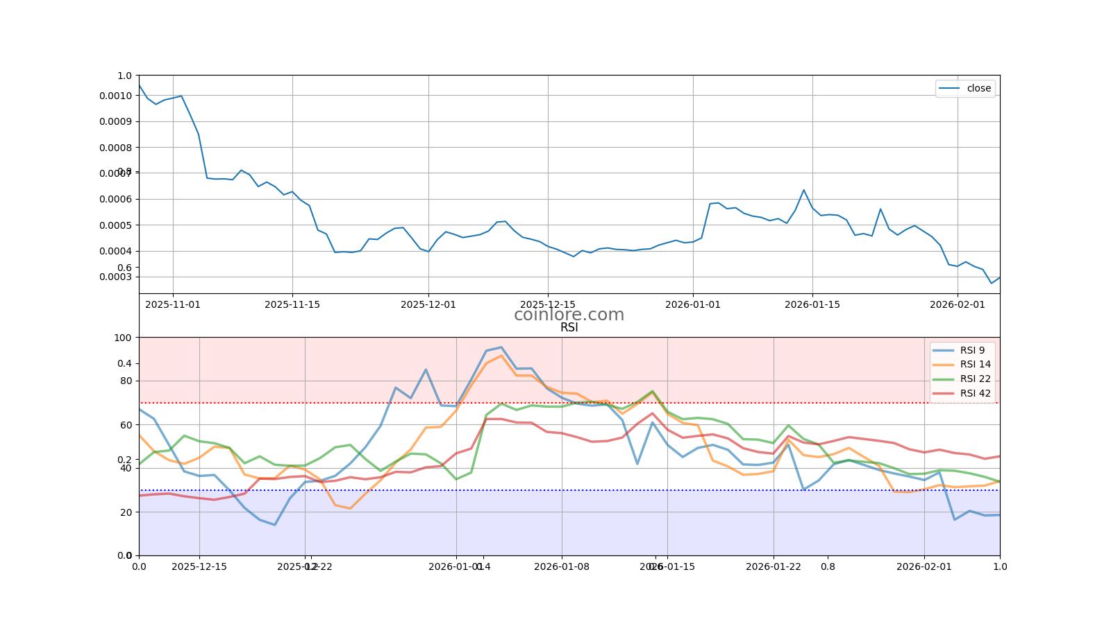 Lockheed Martin Inu RSI indicator