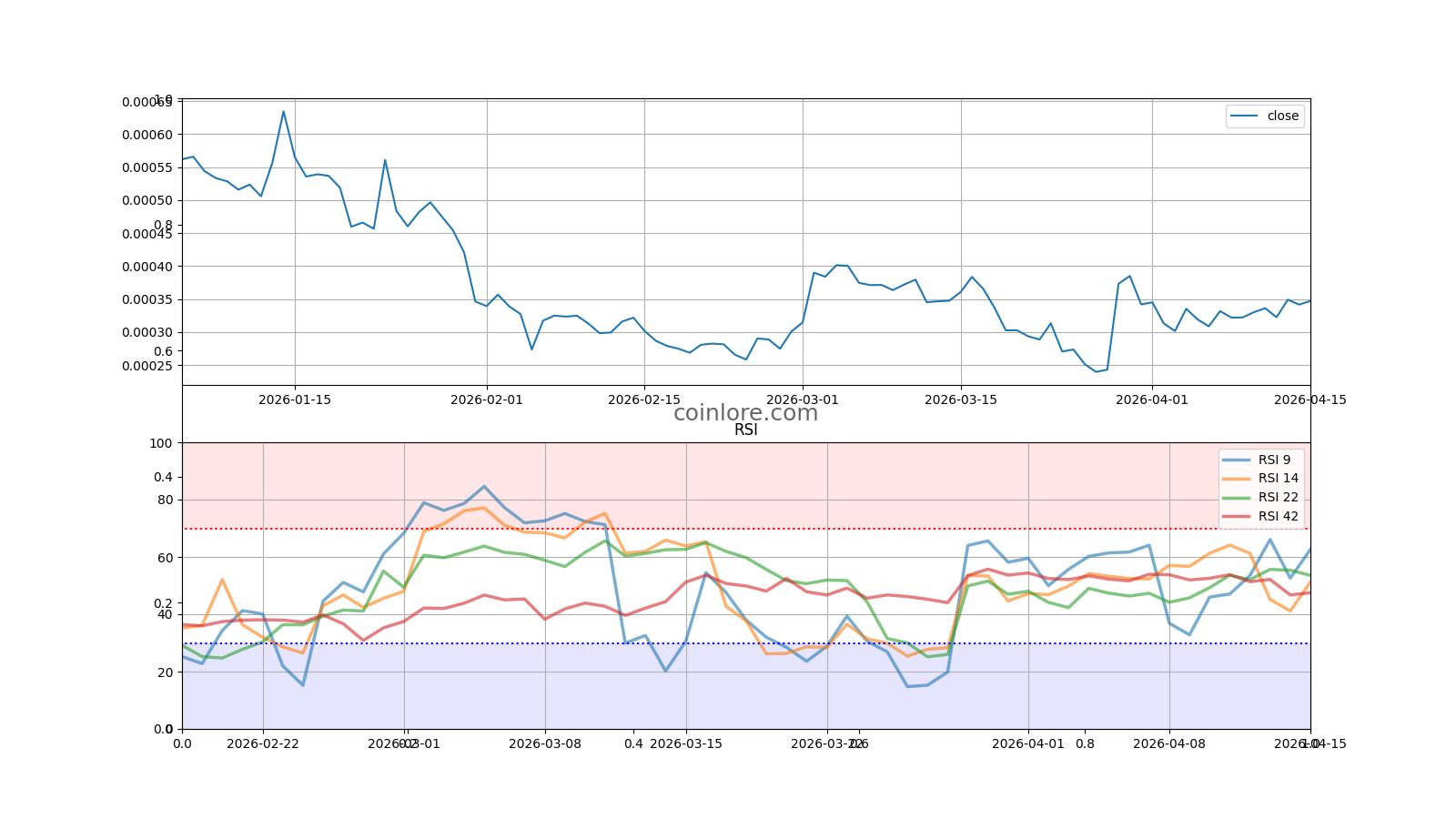 Lockheed Martin Inu RSI indicator