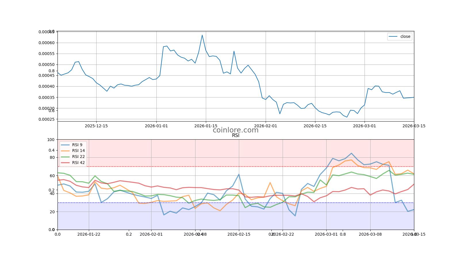 Lockheed Martin Inu RSI indicator