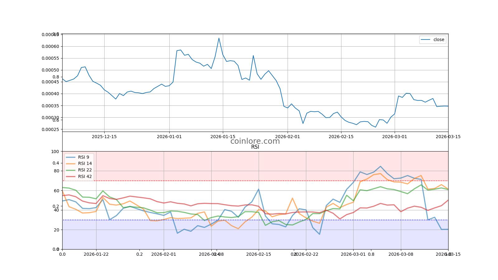 Lockheed Martin Inu RSI indicator