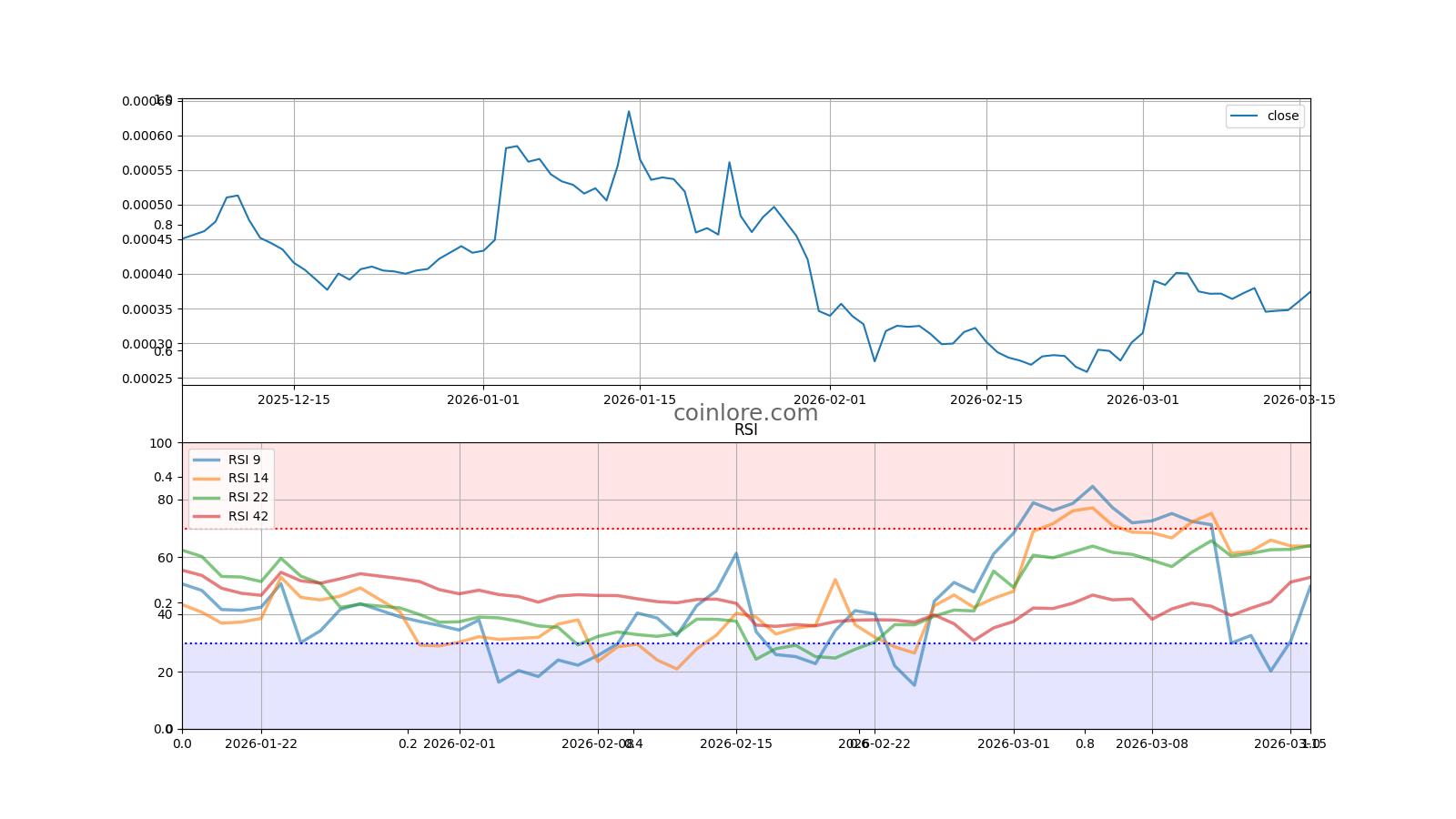 Lockheed Martin Inu RSI indicator