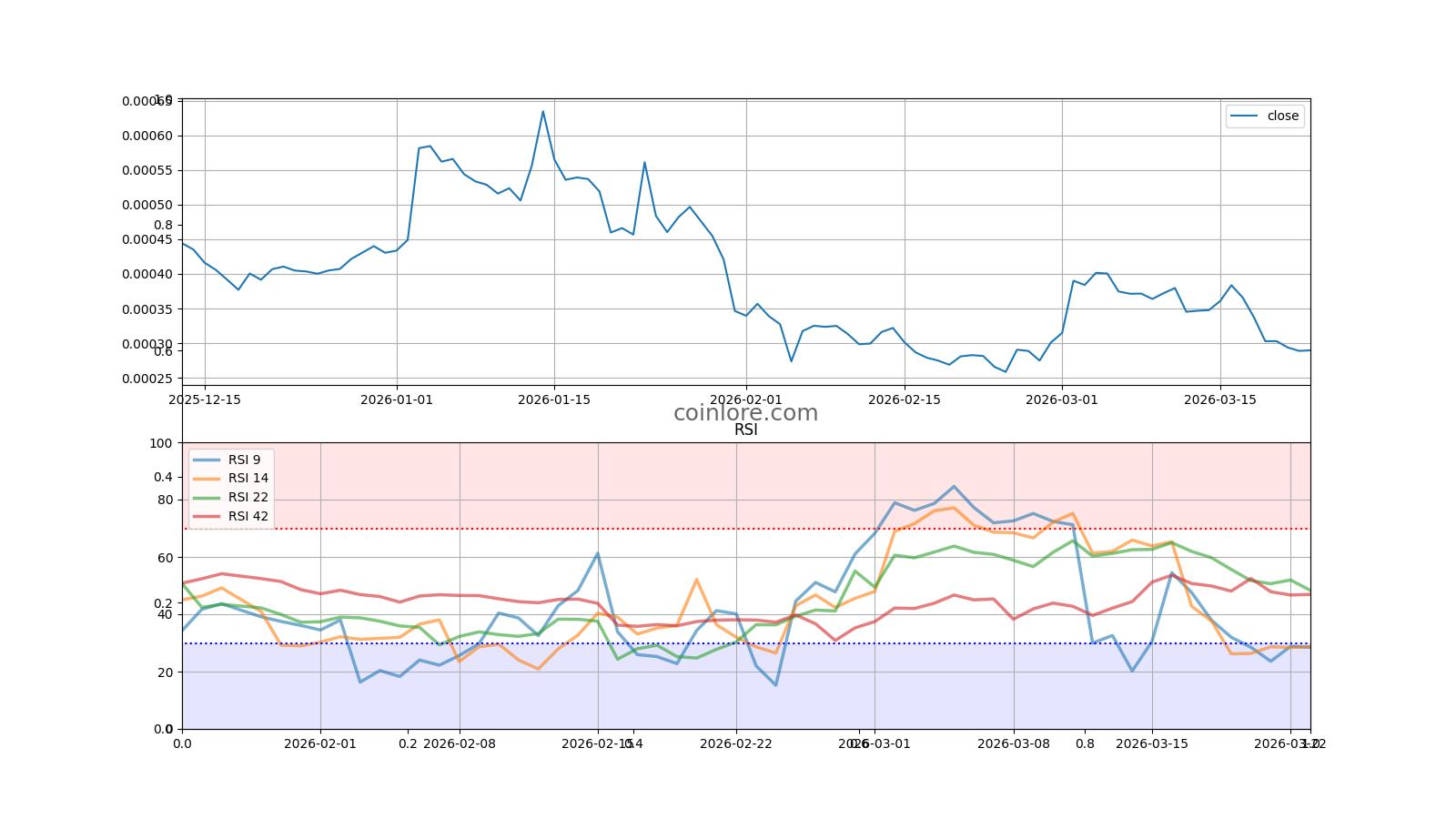 Lockheed Martin Inu RSI indicator