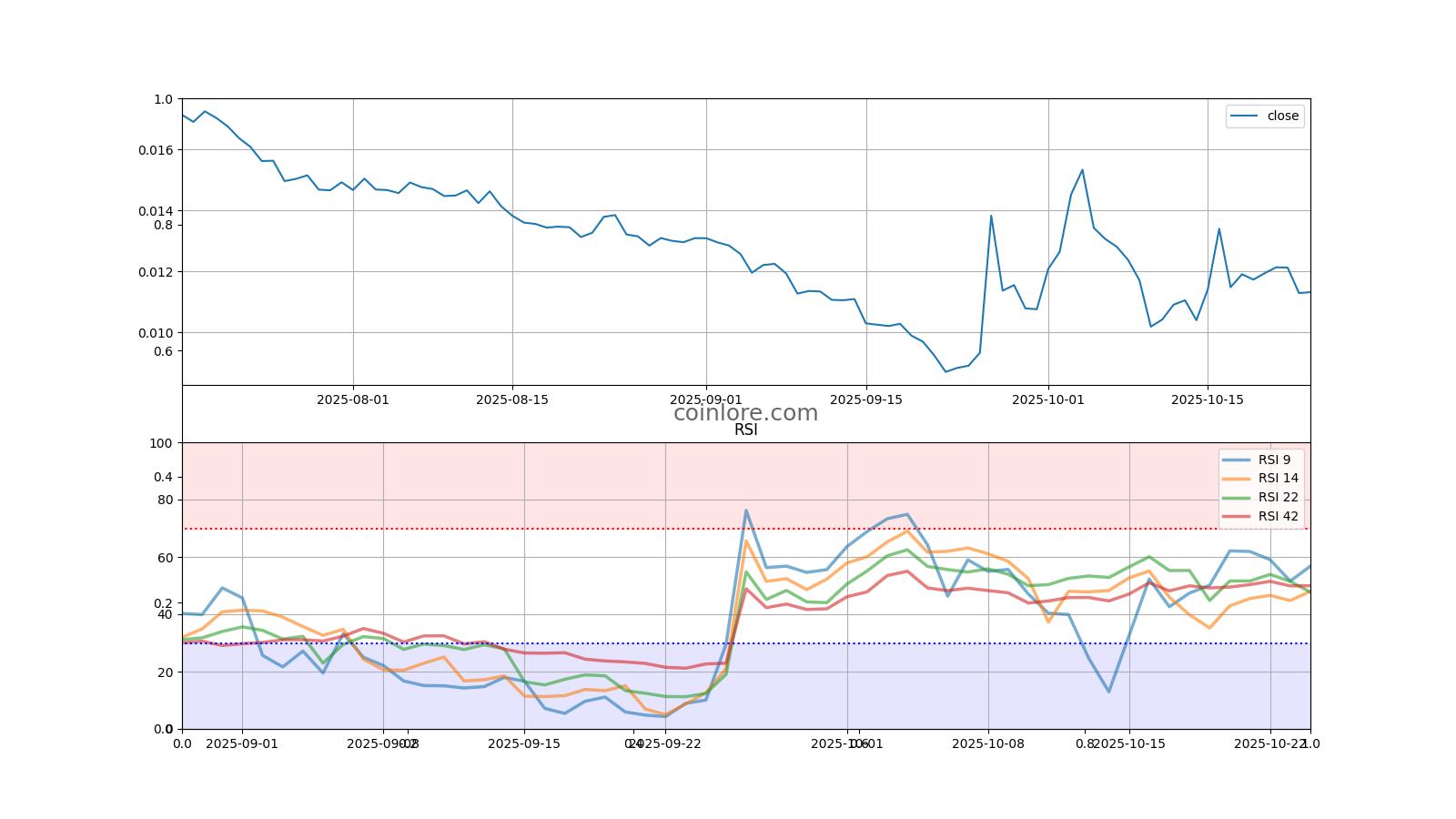 Locus Chain RSI indicator