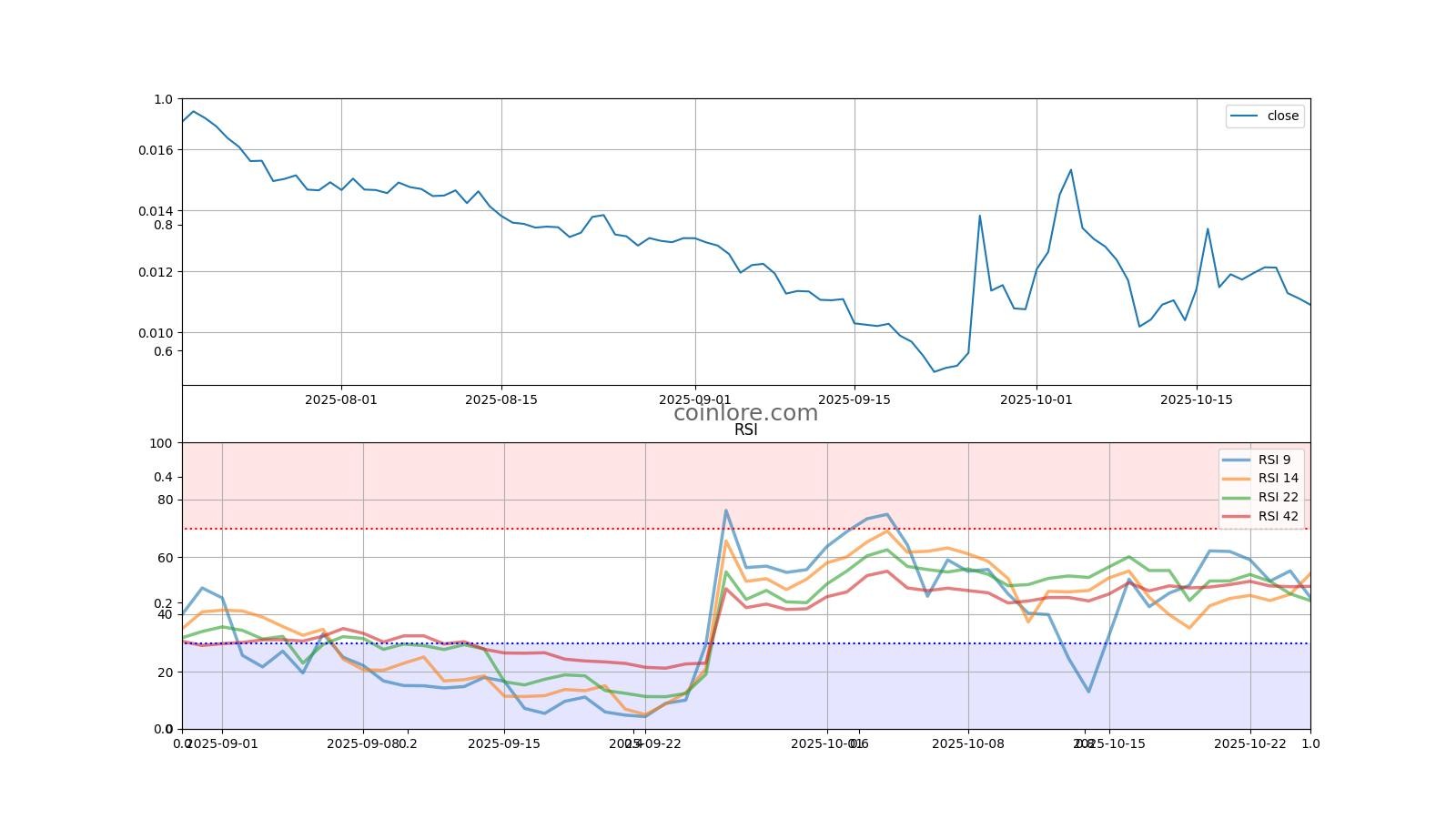 Locus Chain RSI indicator