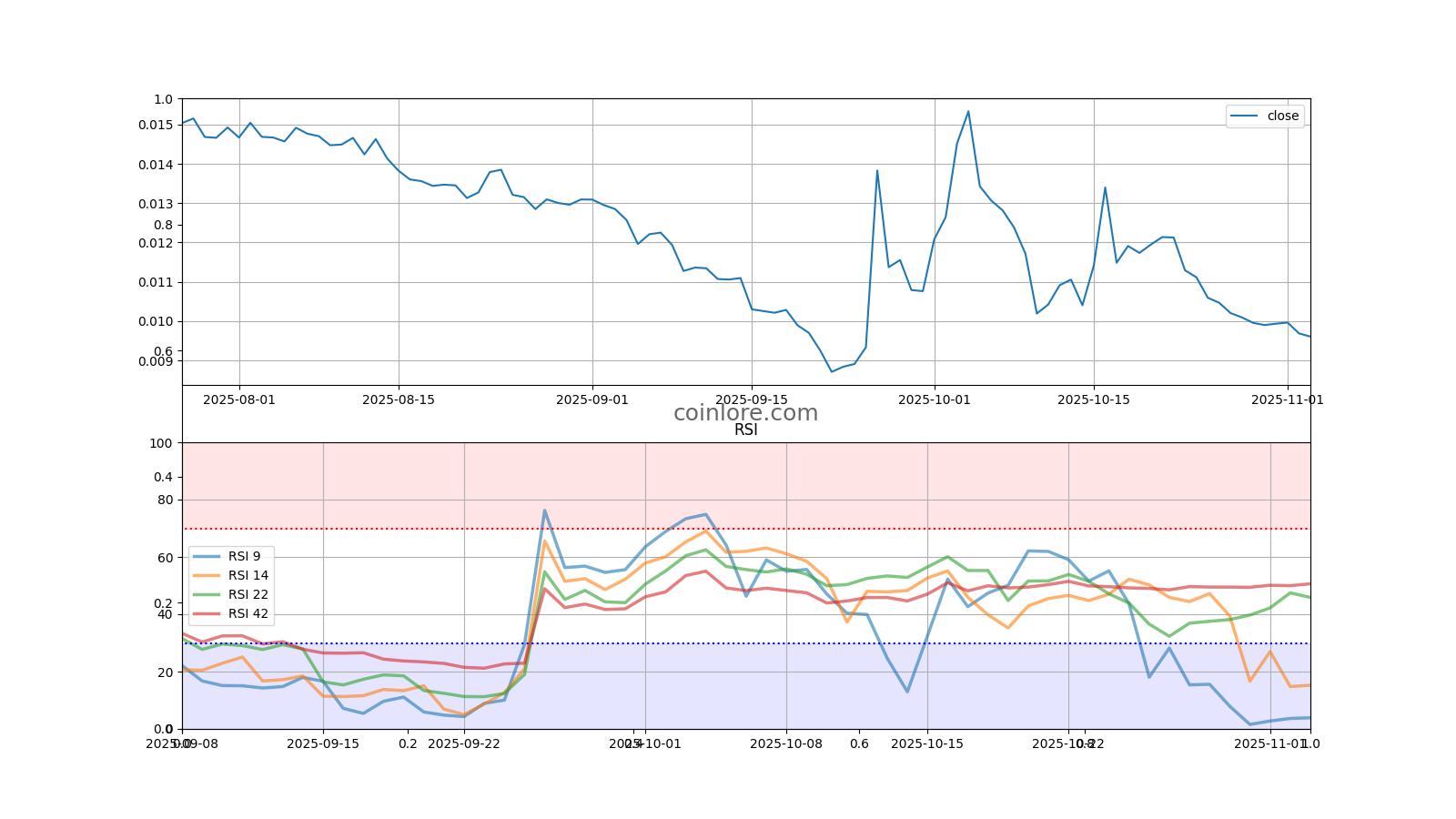 Locus Chain RSI indicator