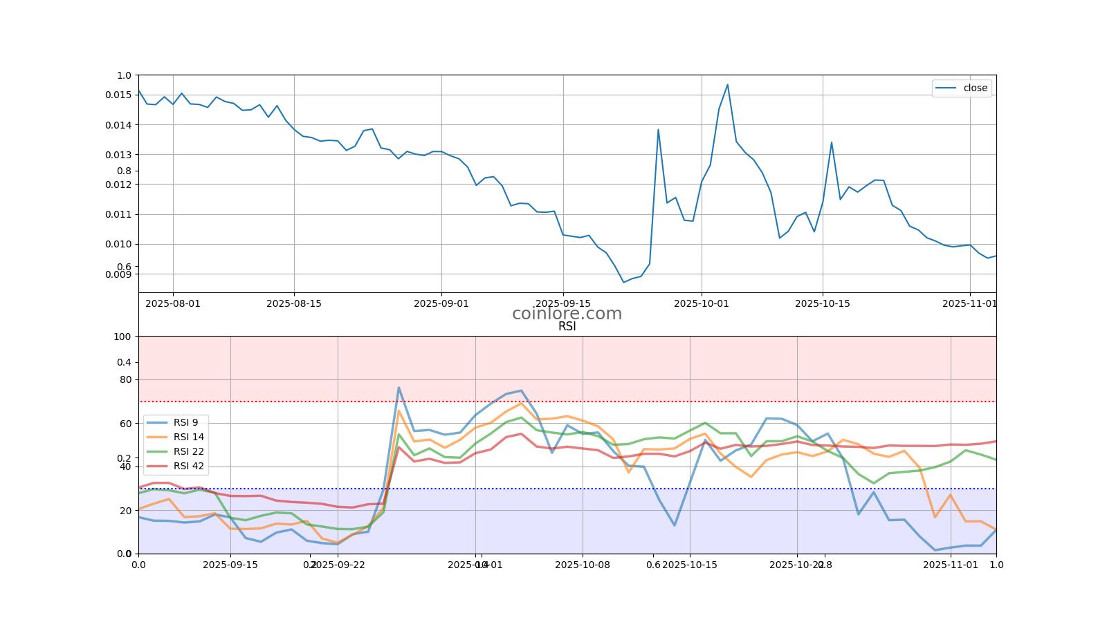 Locus Chain RSI indicator