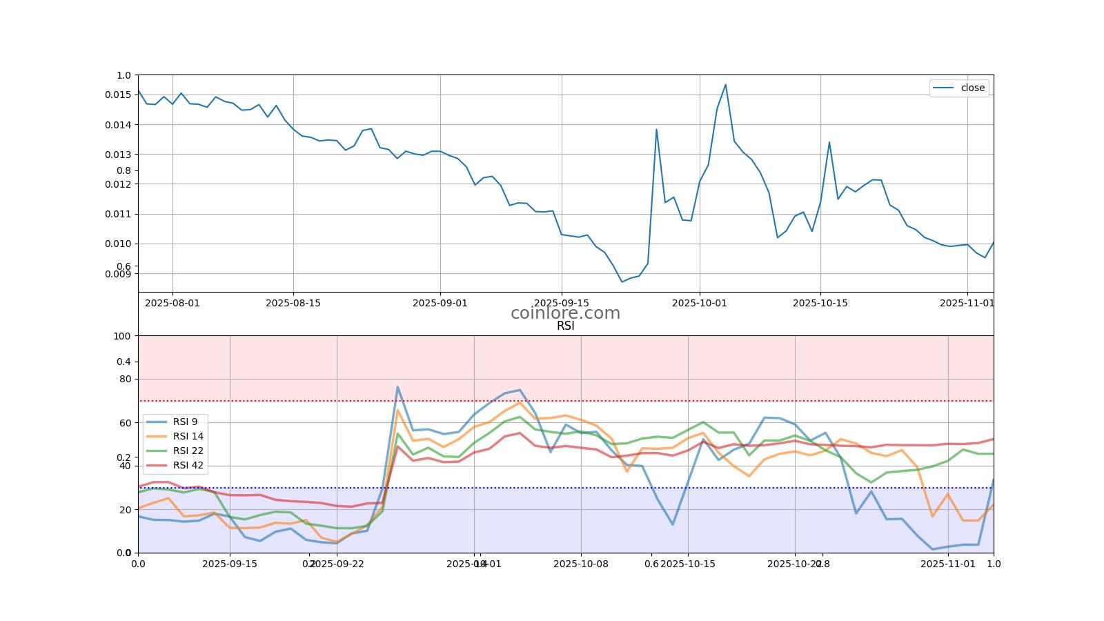 Locus Chain RSI indicator
