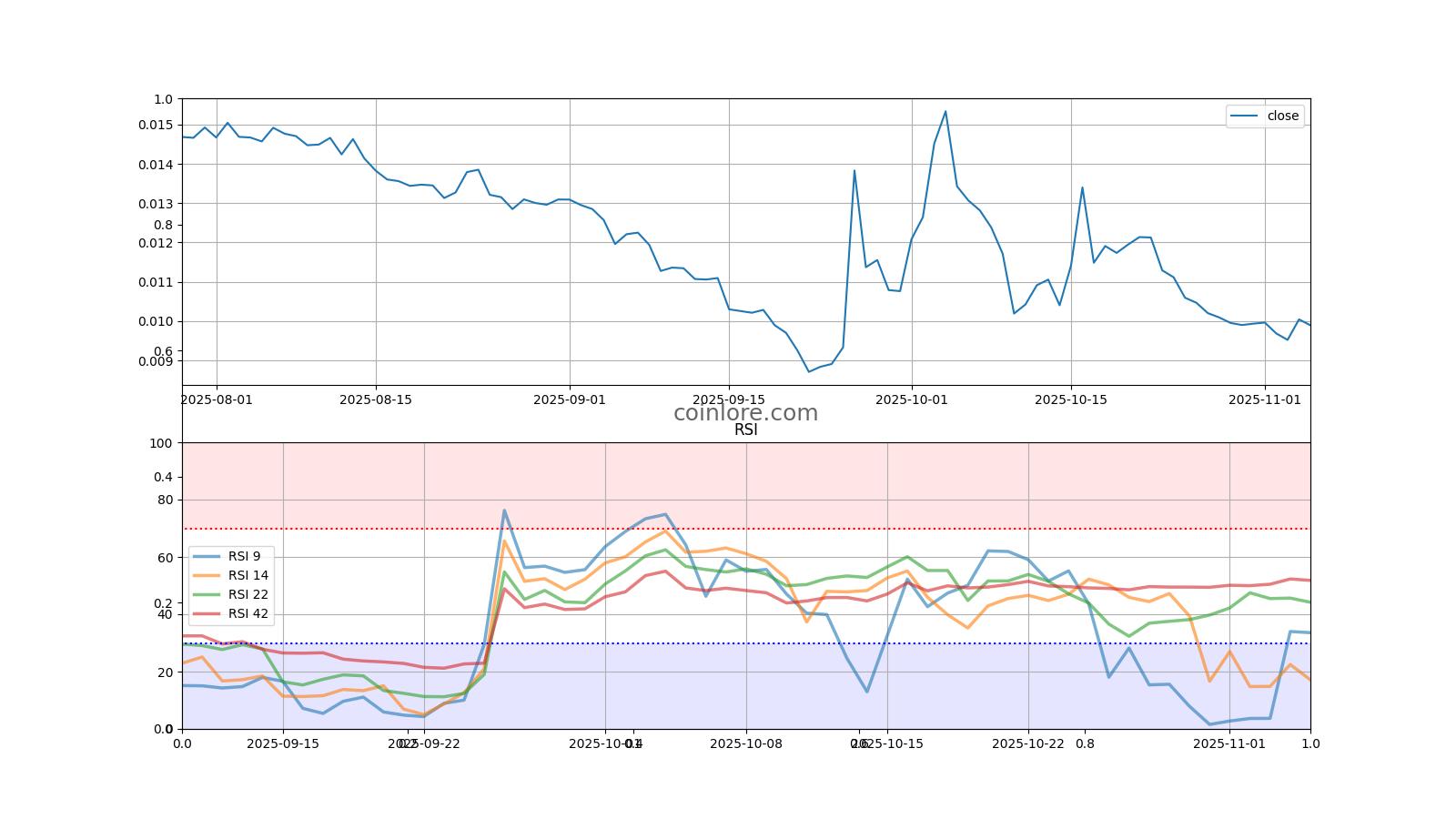 Locus Chain RSI indicator