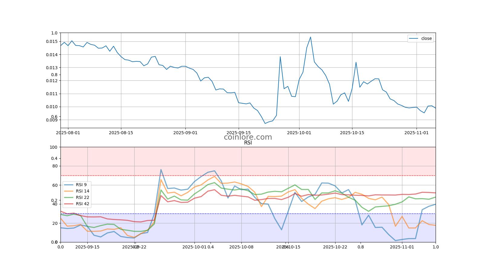 Locus Chain RSI indicator