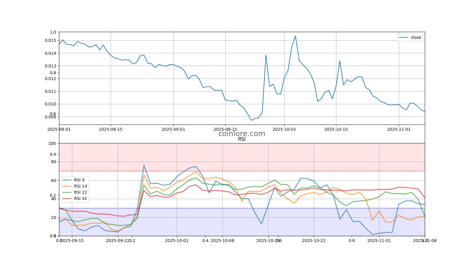 Locus Chain RSI indicator