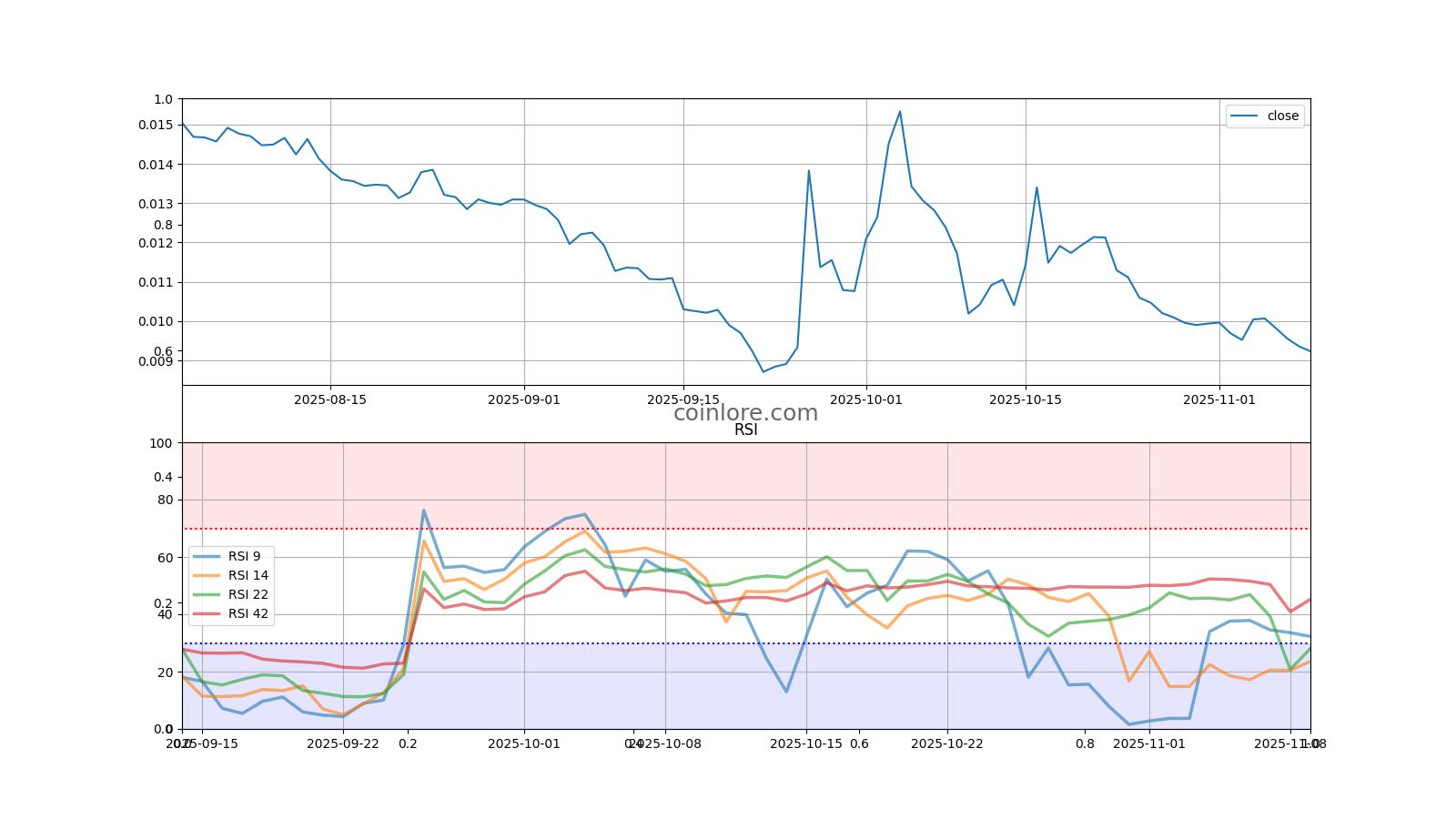 Locus Chain RSI indicator