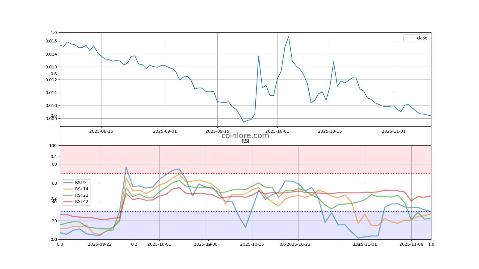 Locus Chain RSI indicator